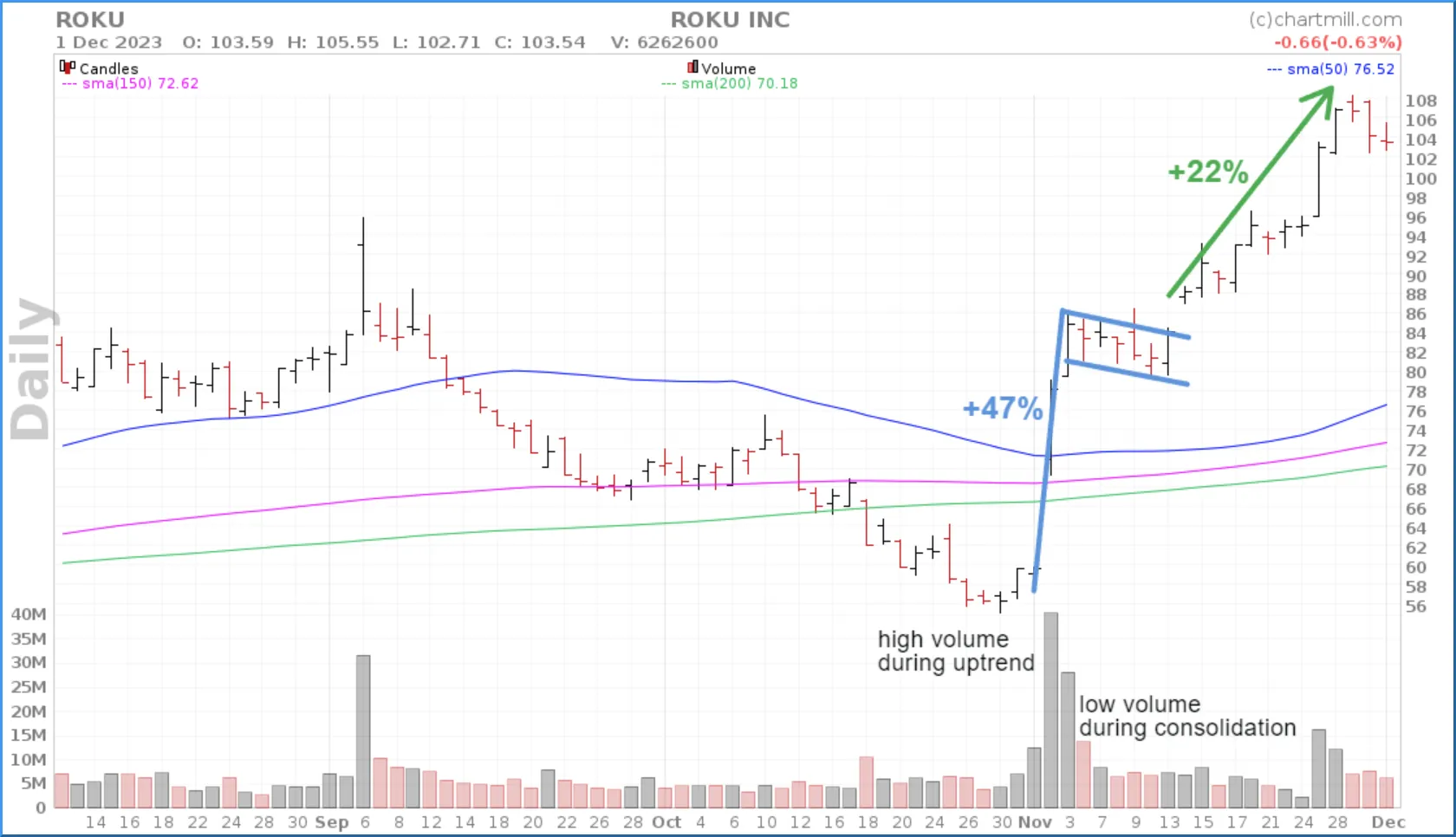 High Tight Flag Pattern | ChartMill.com